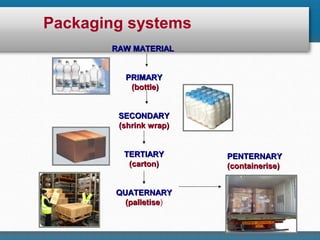 Introduction food packaging | PPT