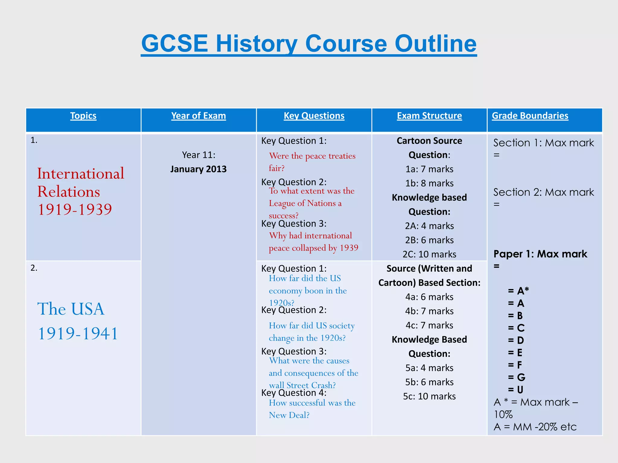 Introduction gcse history lesson yr11 | PPTX