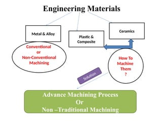 Introduction NCM. Non conventional manufacturing in the field of ...
