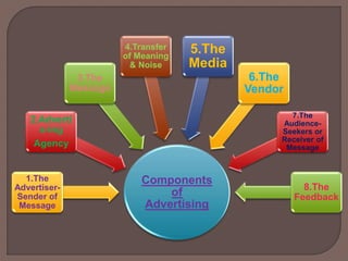 Introduction of advertising | PPTX