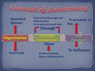 Introduction of advertising | PPTX