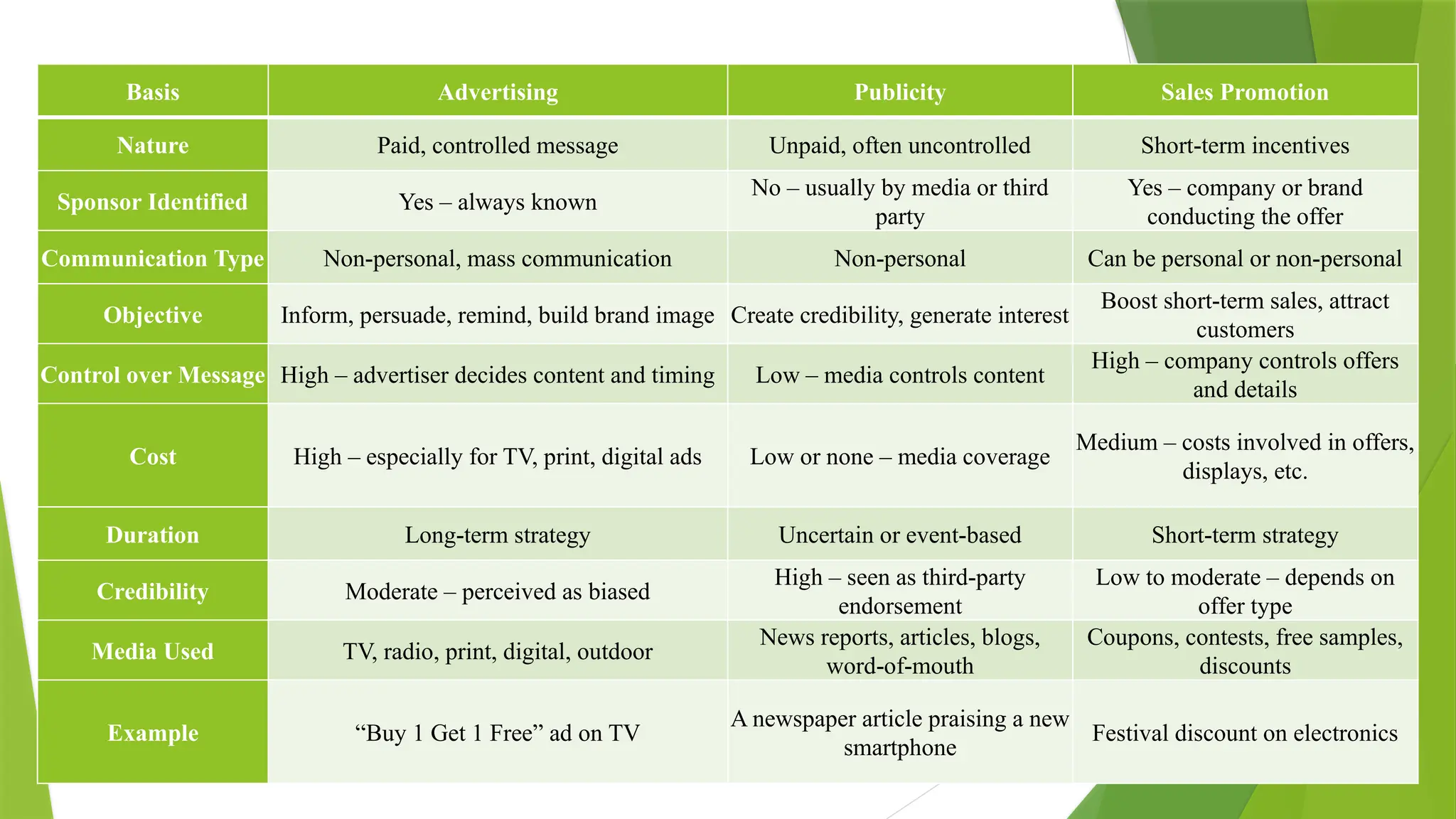 Introduction of Advertising , Objective chracteristics of advertising ...