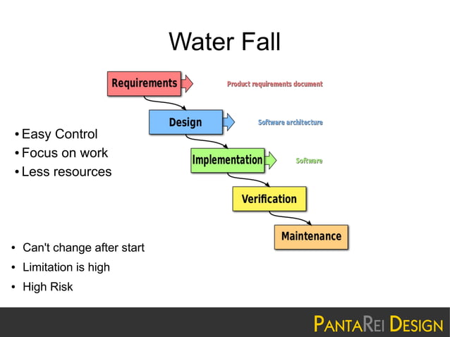 Introduction of agile project management | PPT