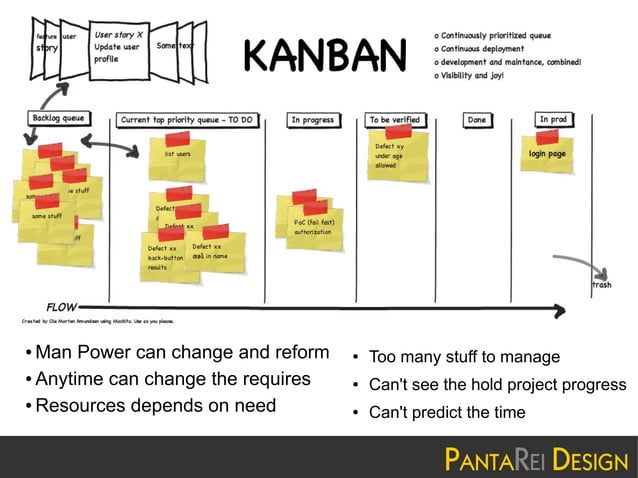 Introduction of agile project management | PPT