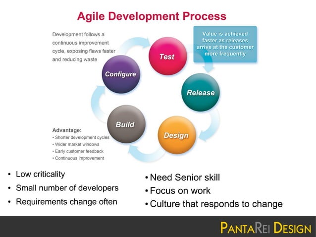 Introduction of agile project management | PPT