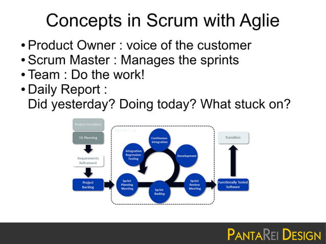 Introduction of agile project management | PPT
