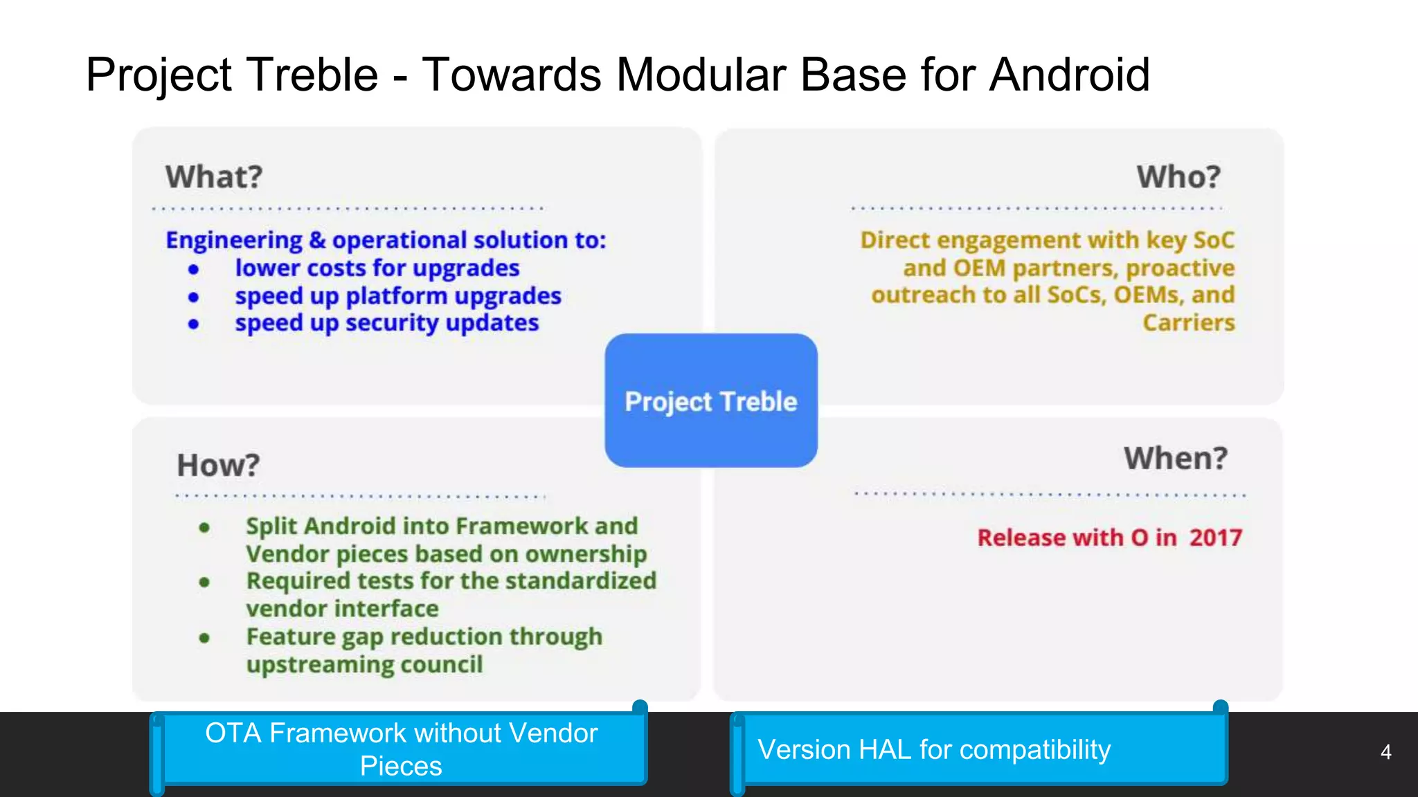 Introduction of android treble | PPT