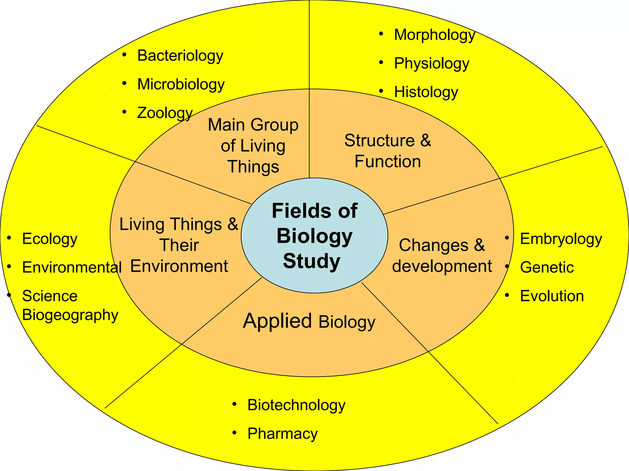 Introduction of biology (biology form 4) | PPT