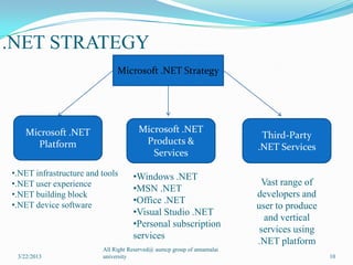 Introduction of c# day1 | PPT