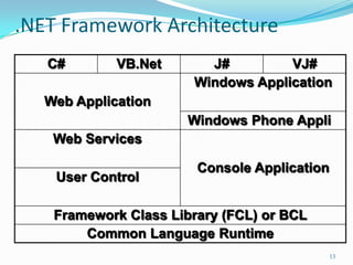 Introduction of c# day1 | PPT