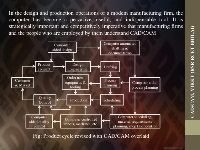 Introduction of cad cam