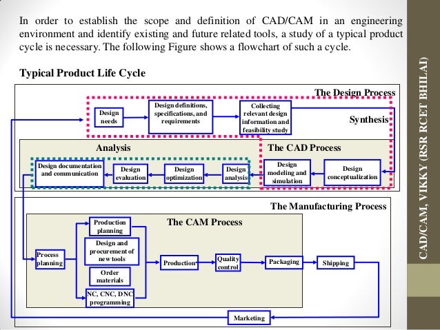 Introduction of cad cam