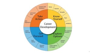 Introduction of Career Development - 1.pptx