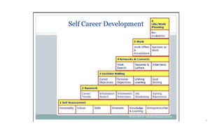 Introduction of Career Development - 1.pptx