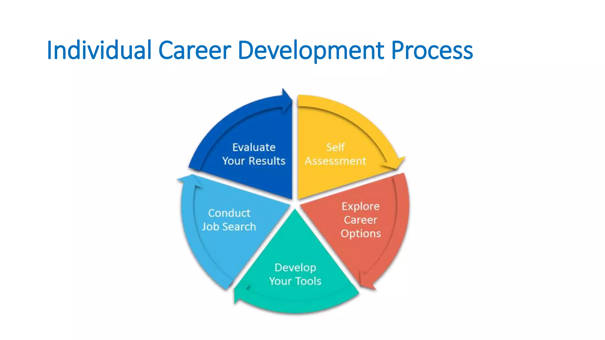 Introduction of Career Development - 2 - Copy.pptx