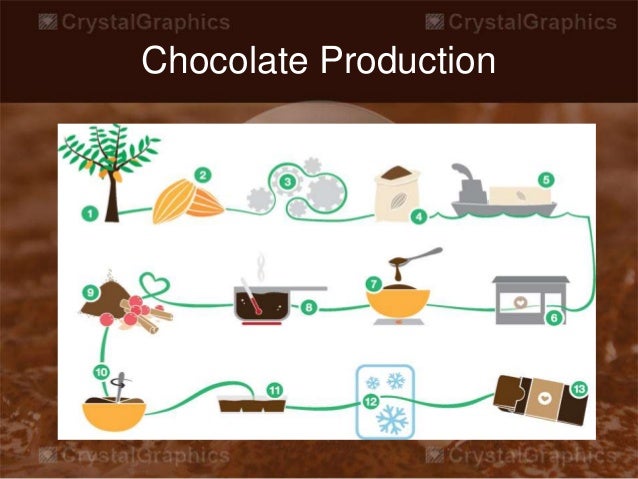 Introduction of chocolate industry