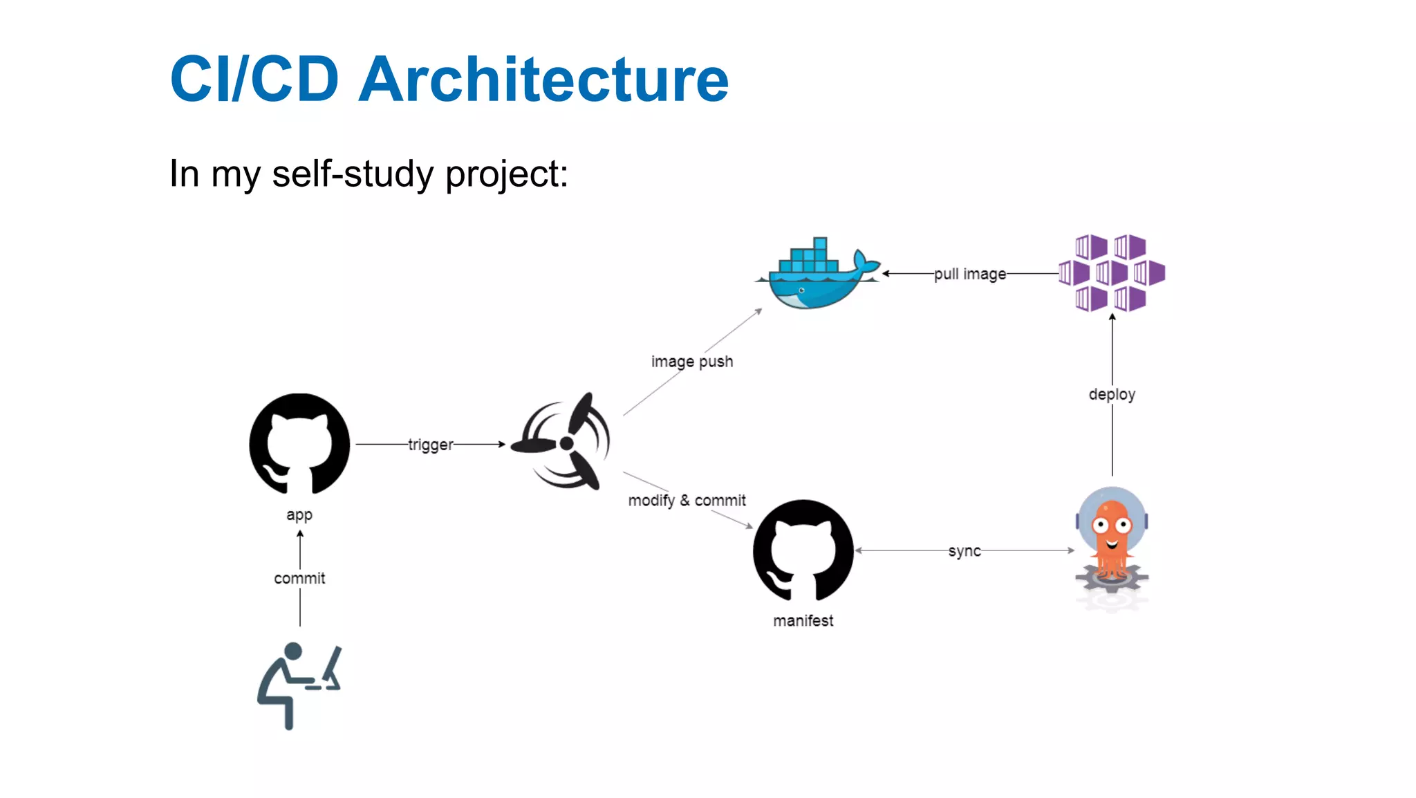 Introduction of cloud native CI/CD on kubernetes | PDF