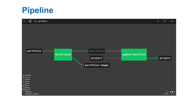 Introduction of cloud native CI/CD on kubernetes | PPT