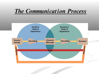Introduction of communication.pptx