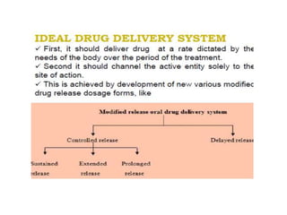 Introduction of controlled drug delivery system | PPTX