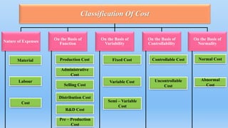 Introduction of costing , its elements & cost sheet | PPTX