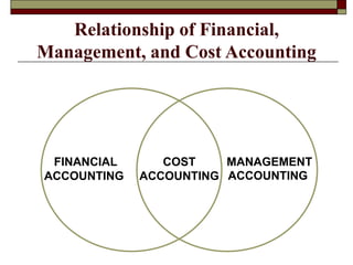 Introduction of Cost & Management Accounting.ppt