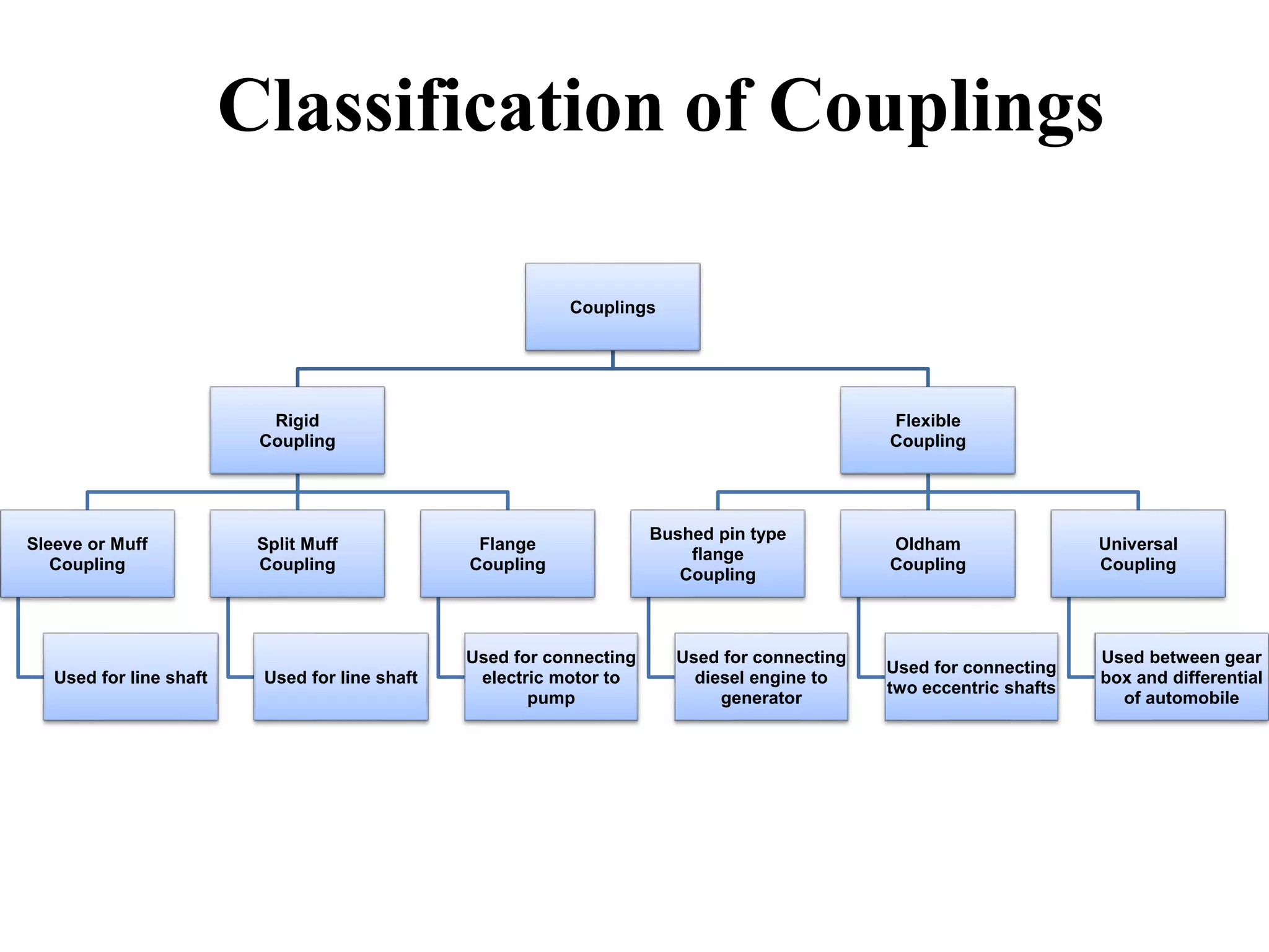 Introduction of coupling (machine design & industrial drafting ) | PPTX