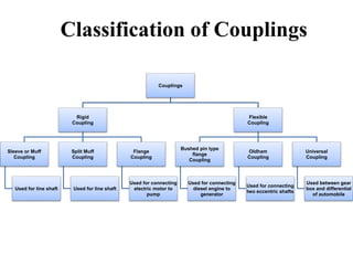 Introduction of coupling (machine design & industrial drafting ) | PPTX