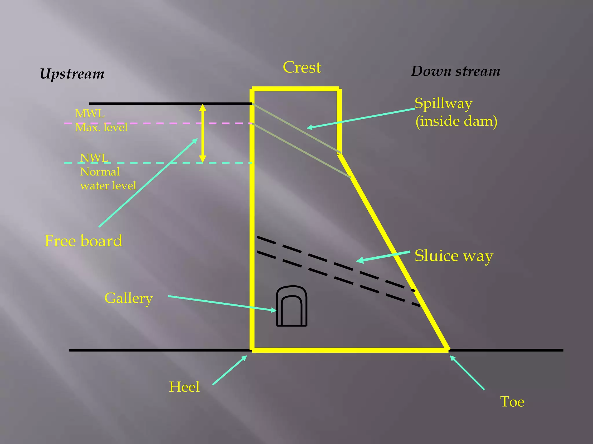 Introduction of dams | PPTX