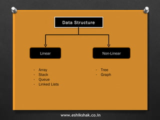 Introduction of data structure | PPT