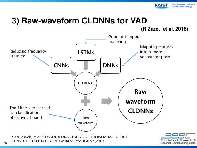 Introduction To Deep Learning Based Voice Activity Detection