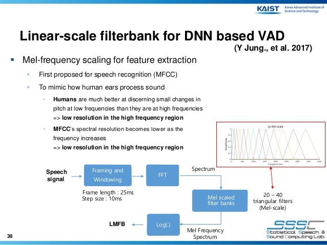 Introduction To Deep Learning Based Voice Activity Detection