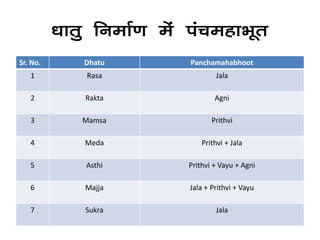 Introduction of dhatu | PDF