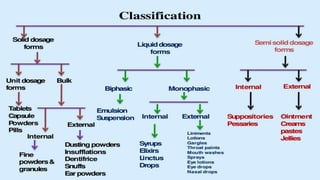 Introduction of different dosage form | PPTX