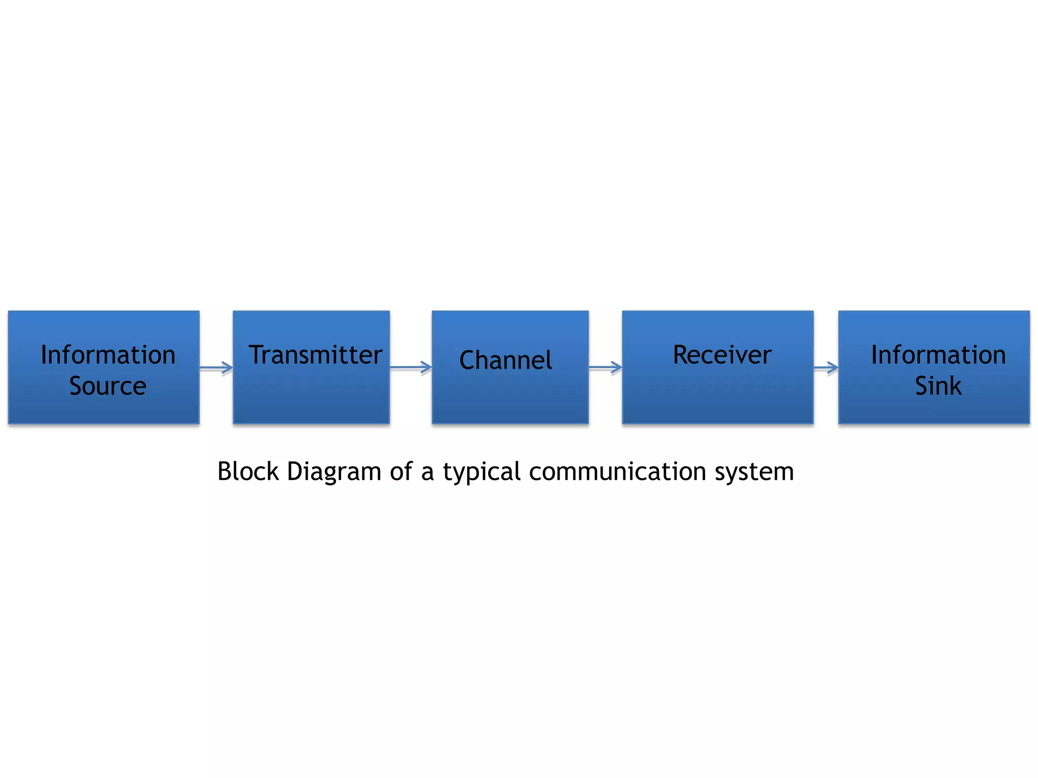 Introduction Of Digital Communication Pptx Digital Audio Computer