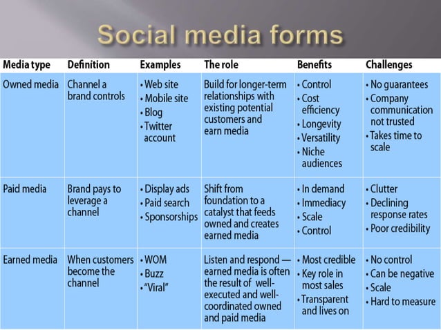 Introduction of digital marketing & social media | PPTX | Social ...