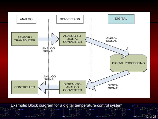 Introduction of digital system | PPT