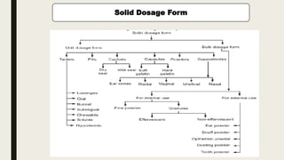 Introduction of Dosage Form.pdf