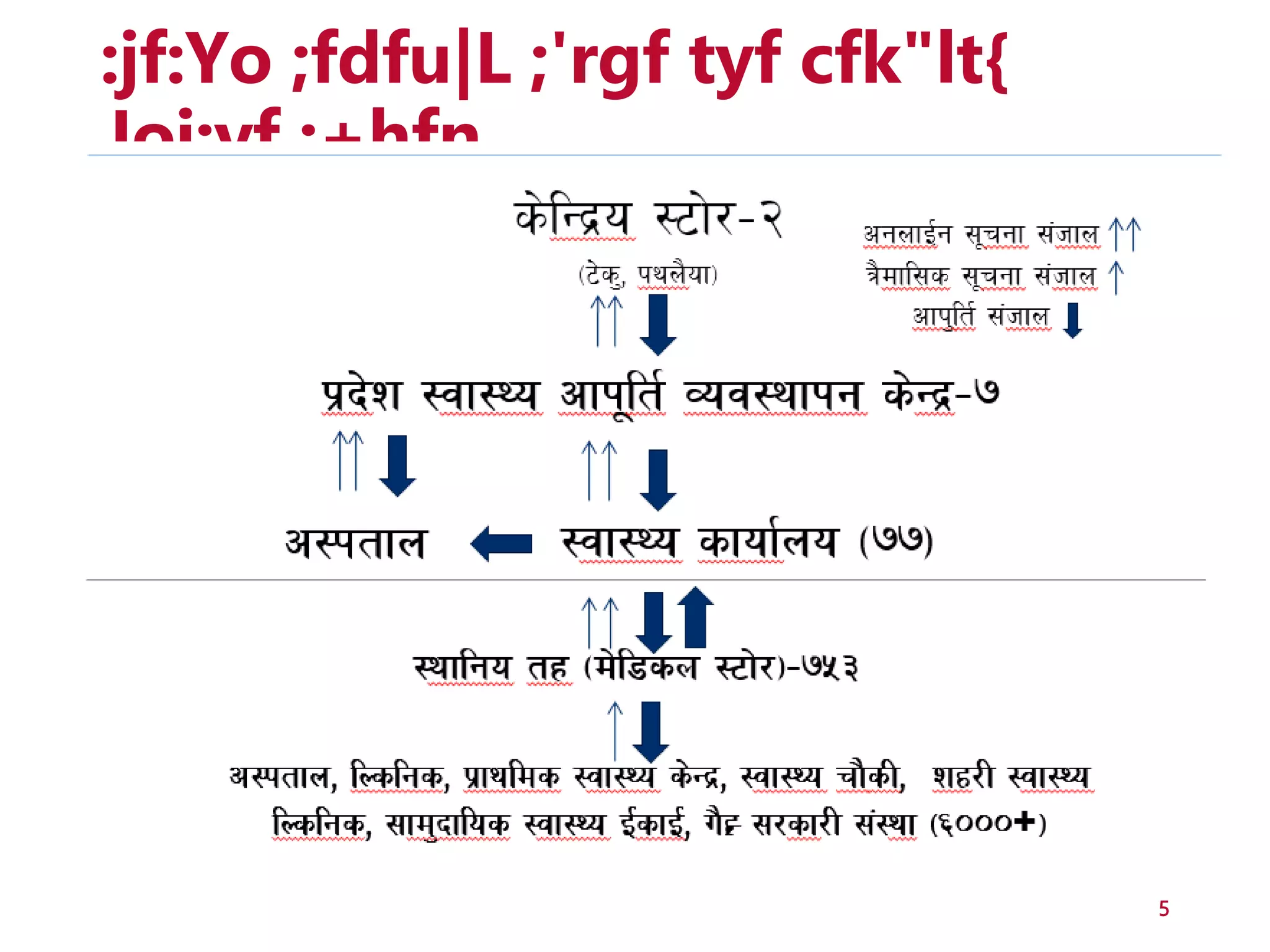 Introduction of eLMIS_ LMIS Data entr.pptx