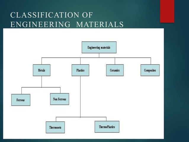 Introduction of engineering material mte module 1 converted | PDF ...