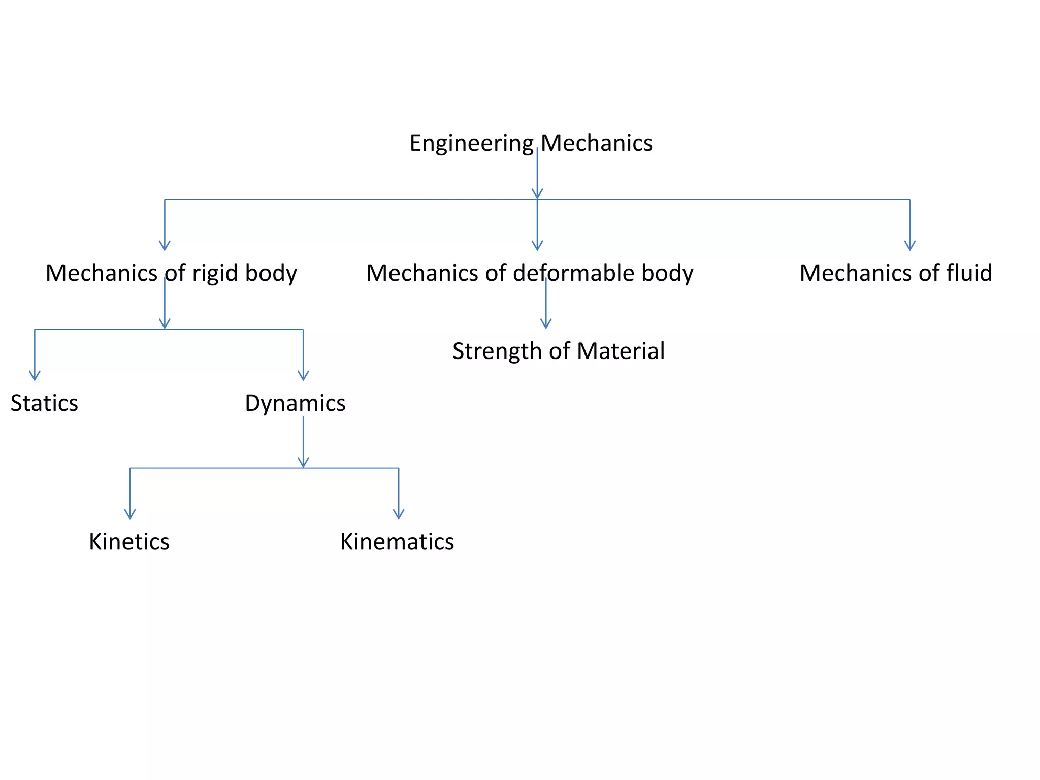 Introduction of engineering mechanics | PPTX
