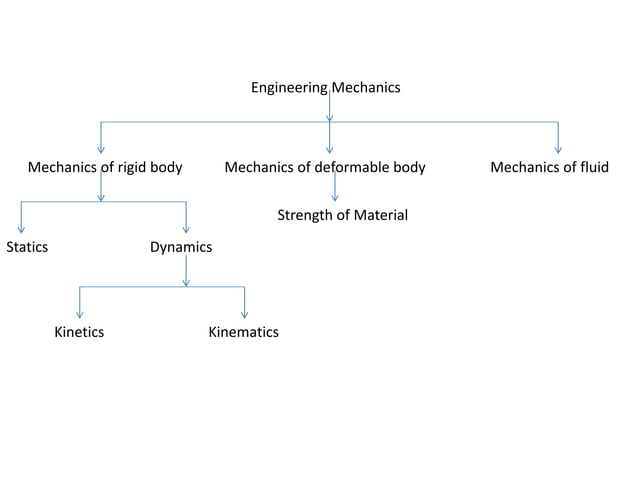 Introduction of engineering mechanics | PPTX