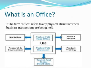 Introduction office management | PPTX