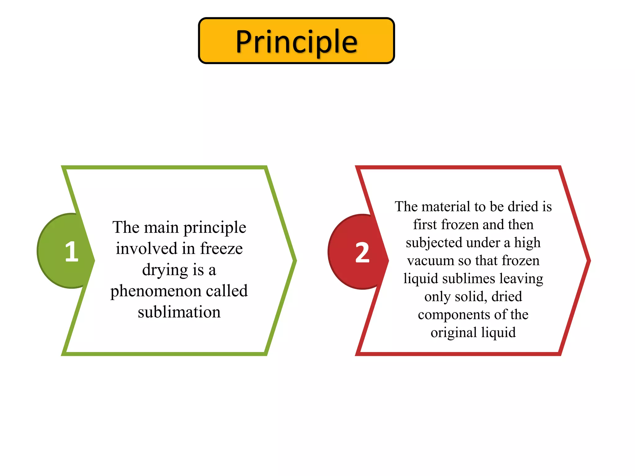 Introduction of freeze drying | PPTX | Chemistry | Science