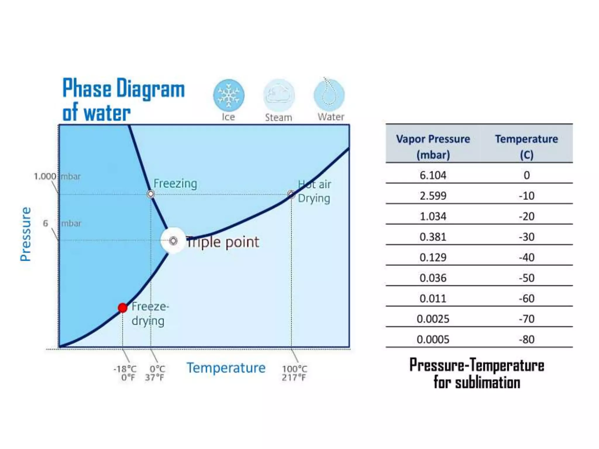 Introduction of freeze drying | PPTX | Chemistry | Science