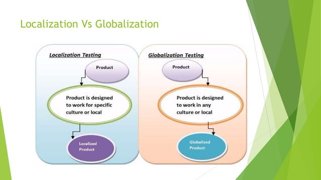 Introduction of globalization testing | PPT