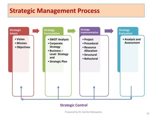 Introduction of Global Strategic Management | PDF | Large Business ...
