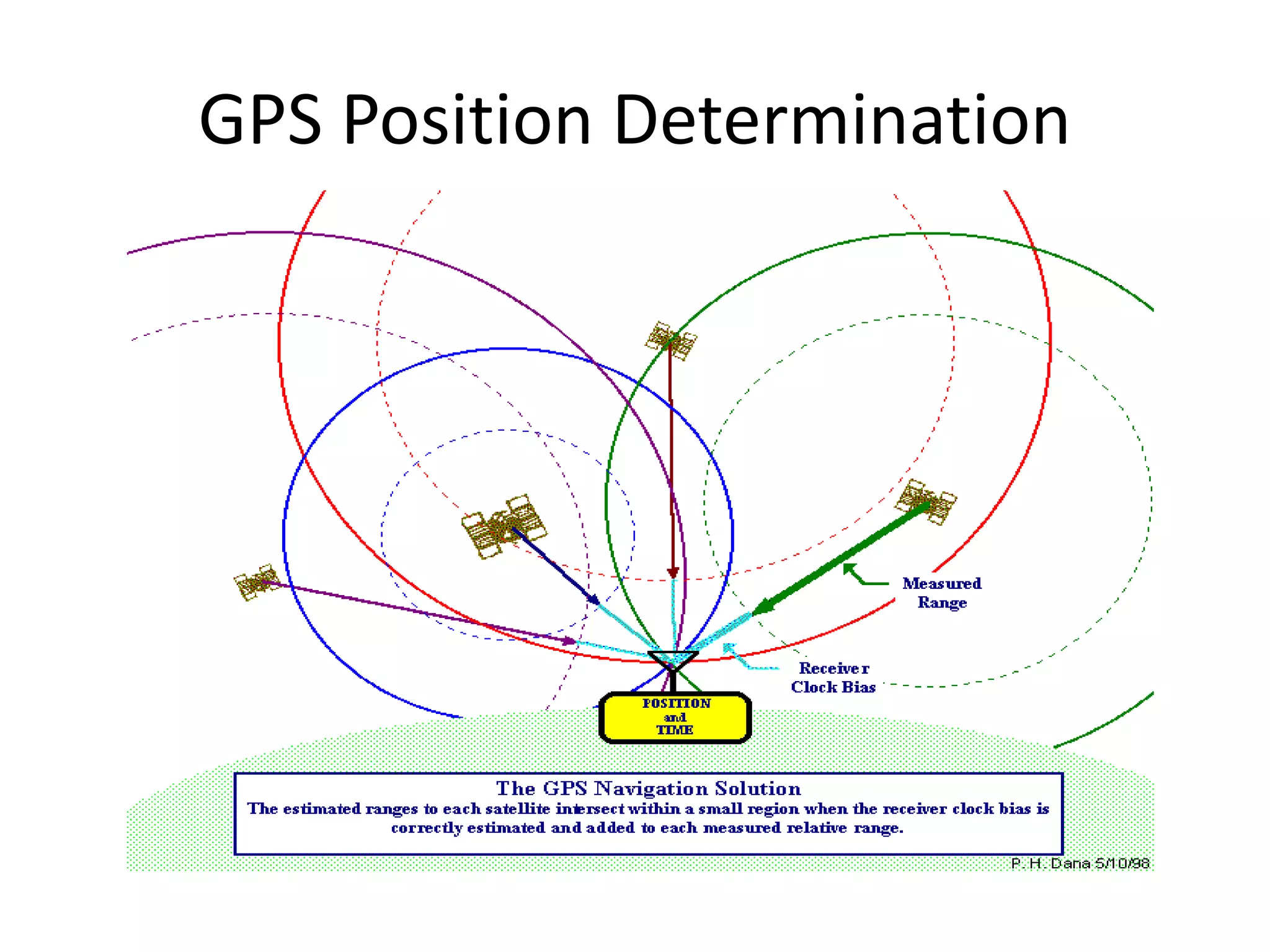 Introduction of gps global navigation satellite systems | PPTX