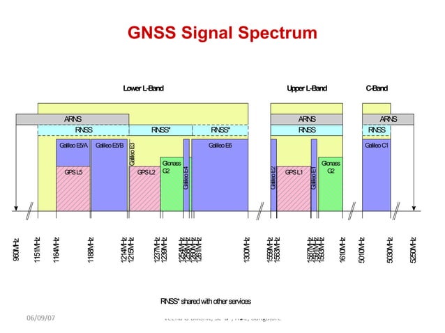 Introduction of gps global navigation satellite systems | PPTX | Auto Navigation Systems | Auto ...