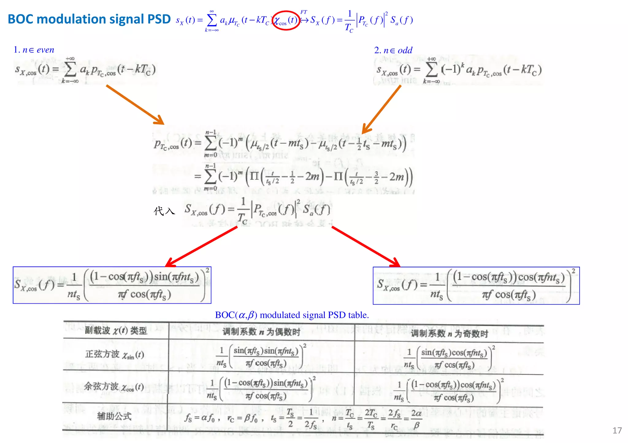 Introduction of GPS BPSK-R and BOC | PDF